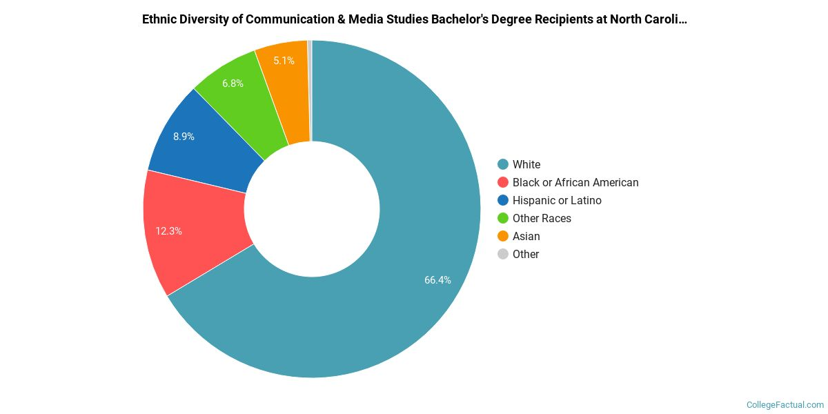 General Demographic of NC State Communication Majors – Communication ...